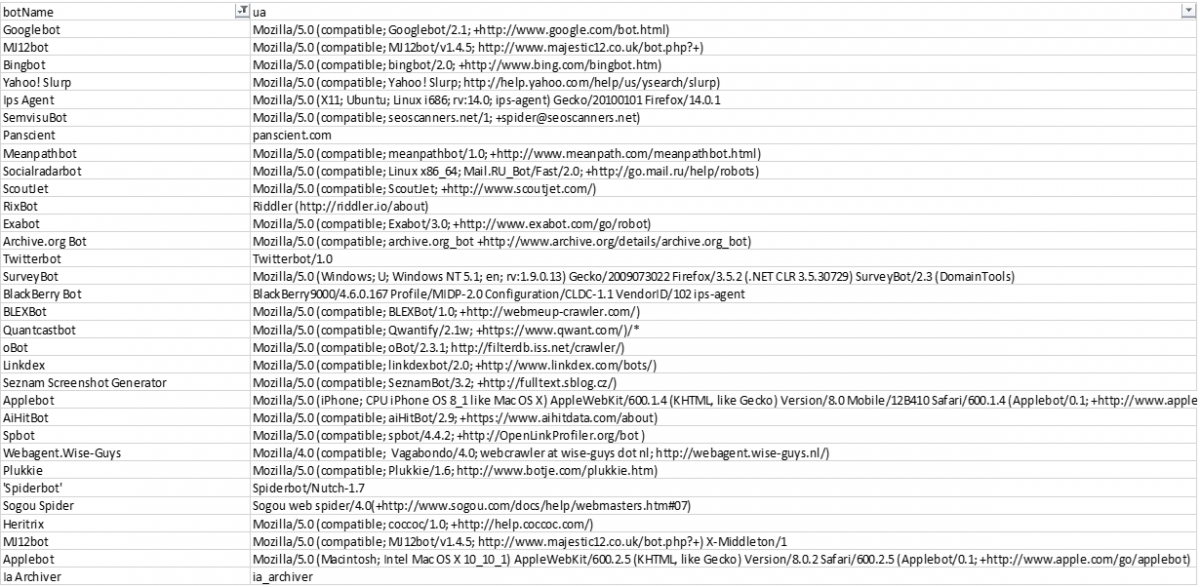 Bot Analytics Series Part 2: The Importance of Monitoring Bot Traffic | DeviceAtlas